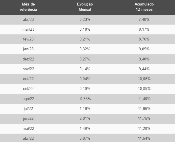 Entenda o INCC na construção civil: índice, cálculo e aplicação ⋆ Fly ...